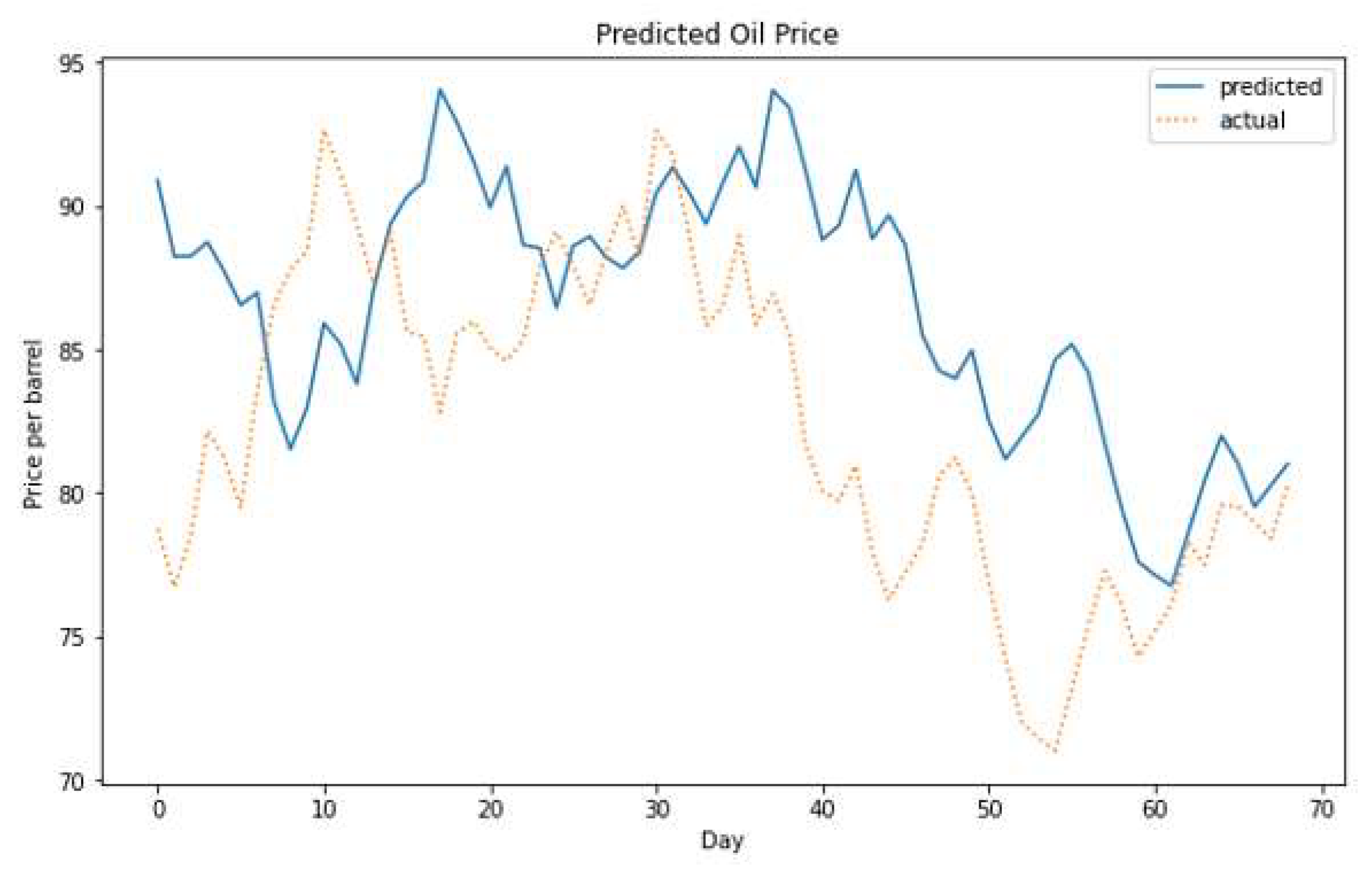 A Hybrid Deep Learning Approach for Crude Oil Price Prediction