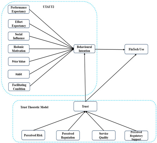 Understanding the Determinants of FinTech Adoption: Integrating UTAUT2 ...