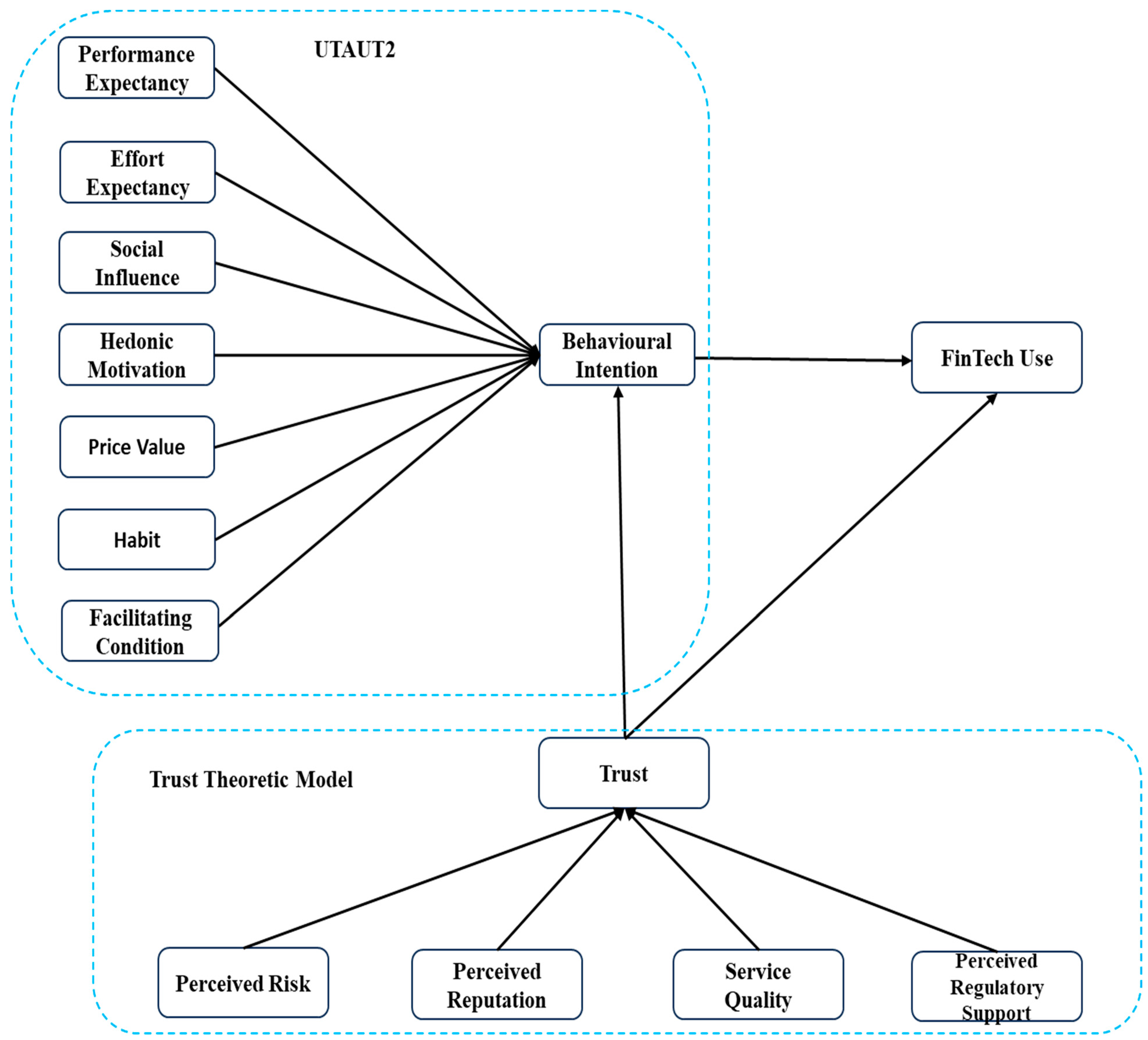 Understanding the Determinants of FinTech Adoption: Integrating UTAUT2 ...