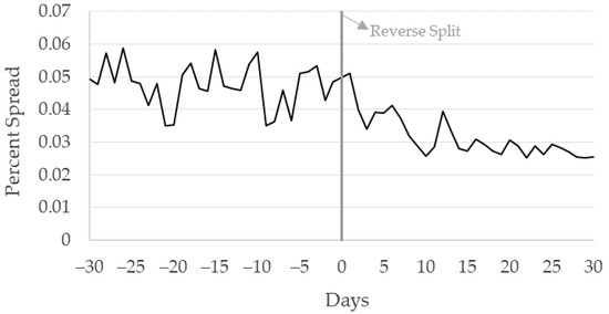 Reverse Stock Splits and Liquidity in ETFs