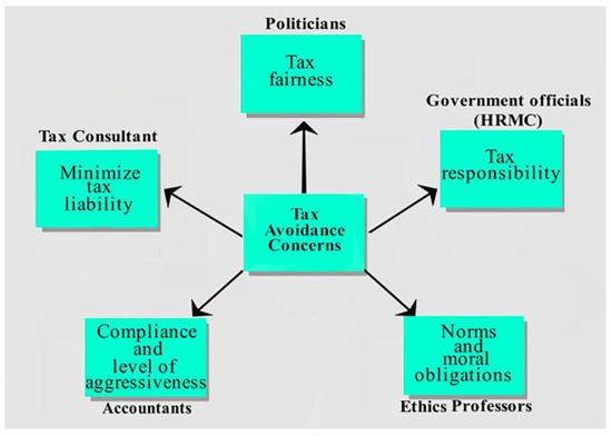 Taxation Perspectives: Analyzing the Factors behind Viewing Taxes as ...