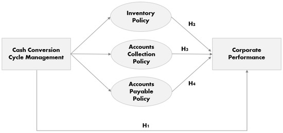 Firm Performance of Saudi Manufacturers: Does the Management of Cash ...