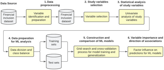 Predicting Financial Inclusion in Peru: Application of Machine Learning ...