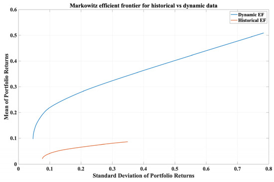 The Financial Market of Indices of Socioeconomic Well-Being