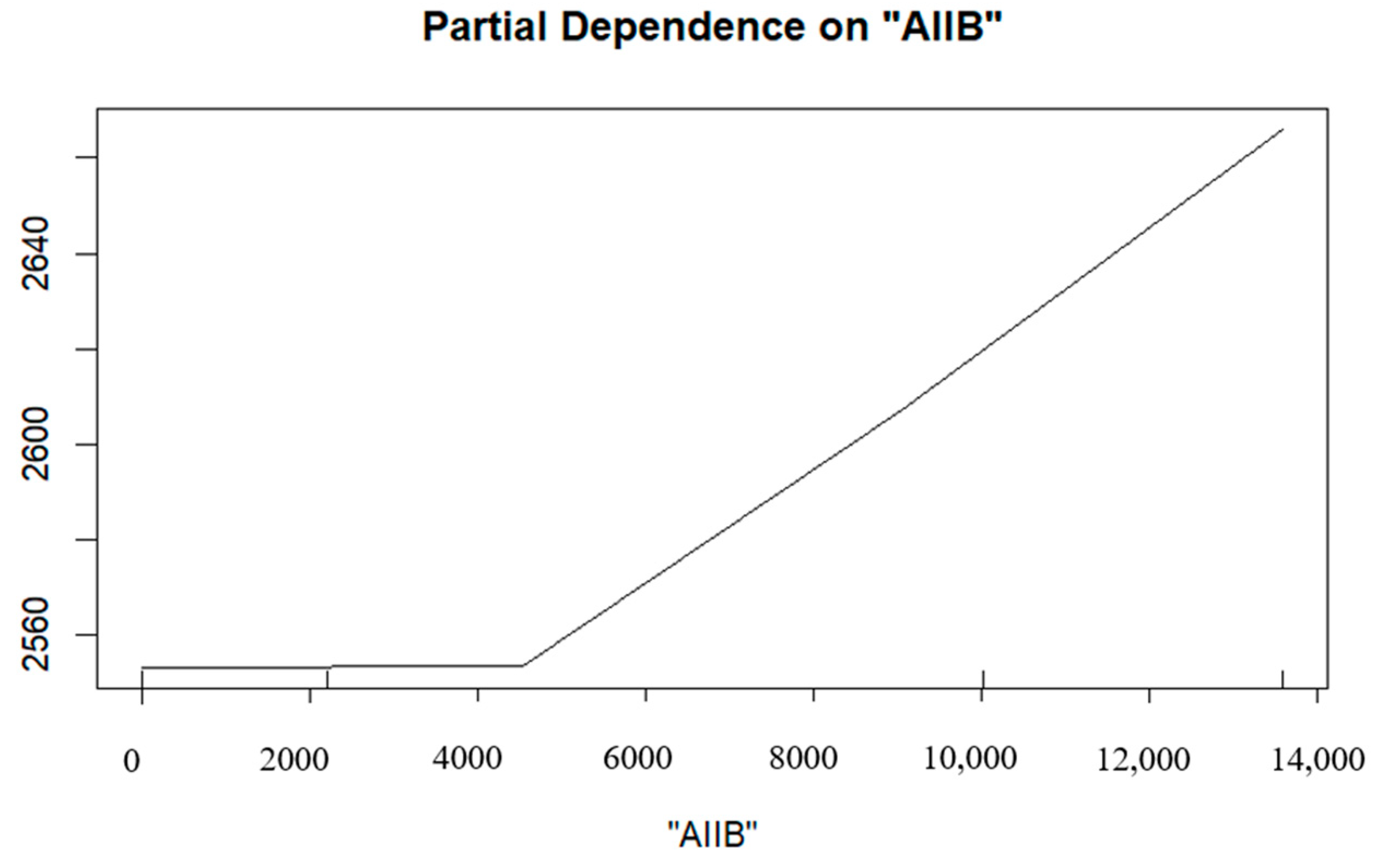 AIIB Investment and Economic Development of India: The Case of the ...