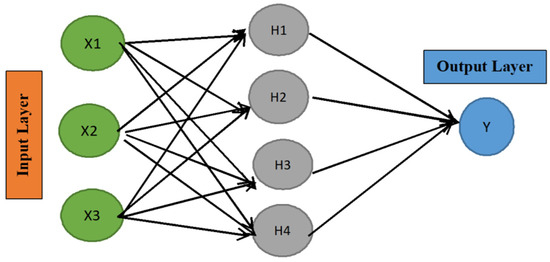 Multi-Layer Perceptron-Based Classification with Application to Outlier Detection in Saudi ...