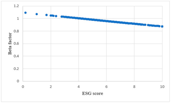 Impact of the Environmental, Social, and Governance Rating on the Cost ...