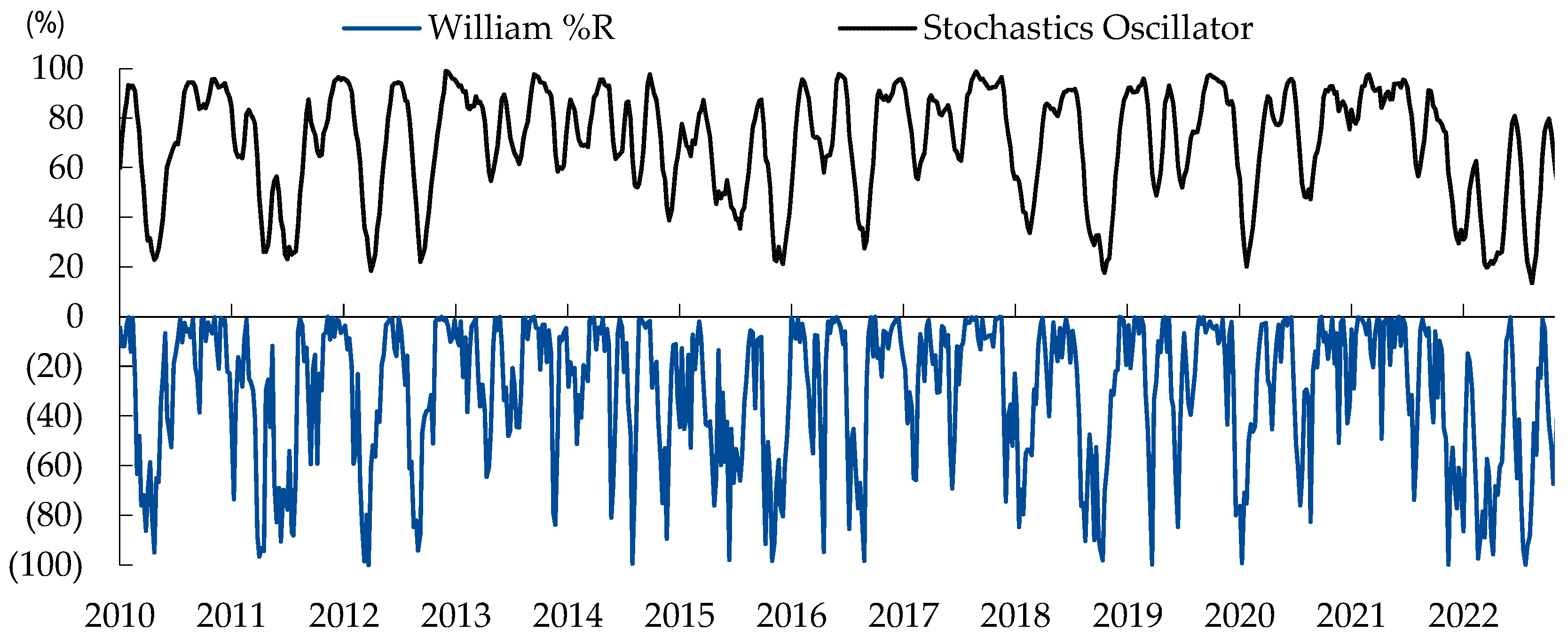Algorithm-Based Low-Frequency Trading Using a Stochastic Oscillator and William%R: A Case Study ...