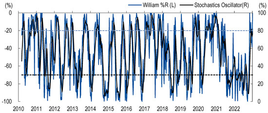 Algorithm-Based Low-Frequency Trading Using a Stochastic Oscillator and William%R: A Case Study ...