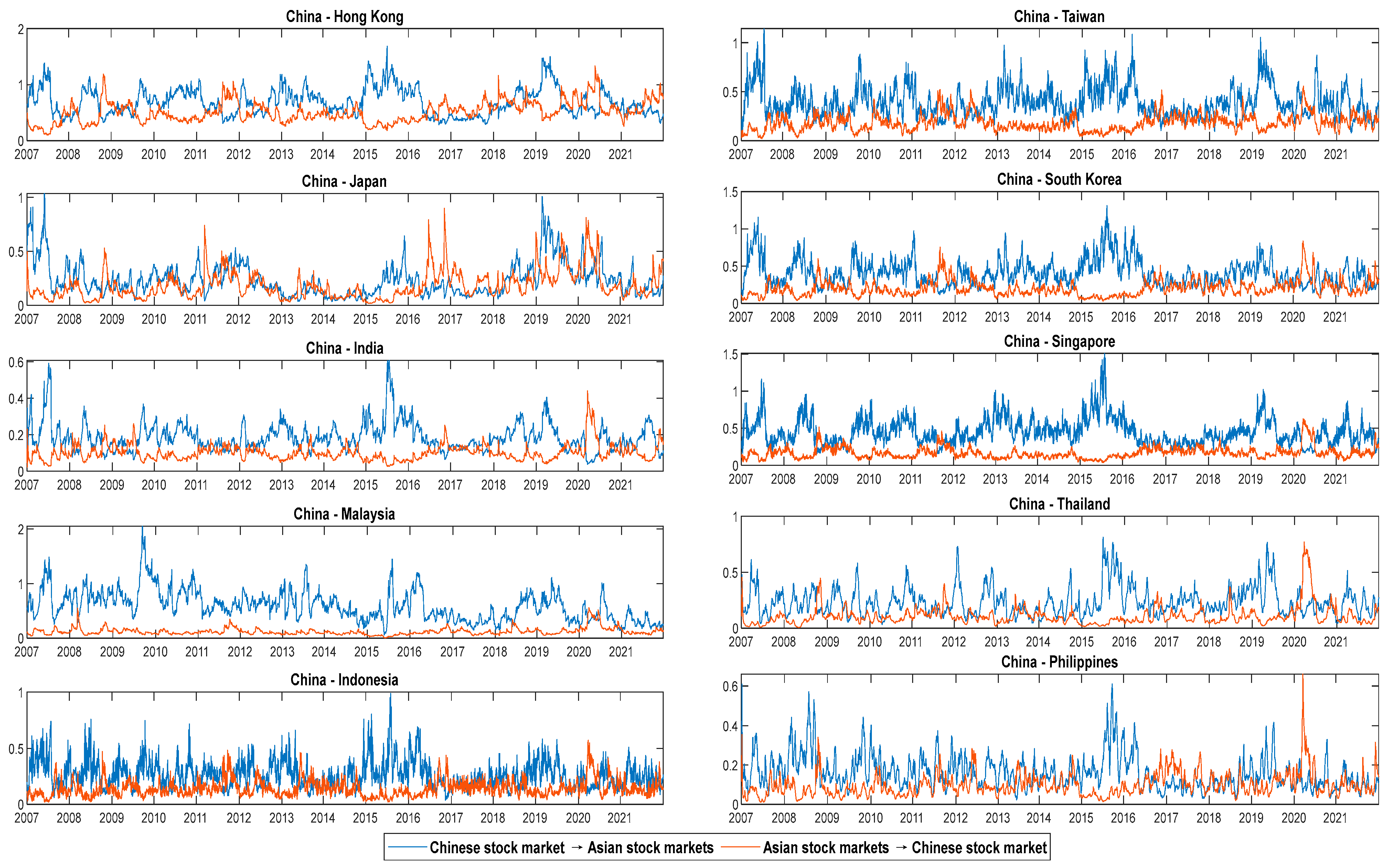 Bidirectional Risk Spillovers between Chinese and Asian Stock Markets ...
