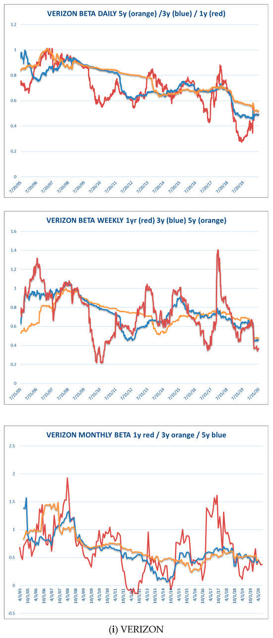 Persistence in the Realized Betas: Some Evidence from the Stock Market