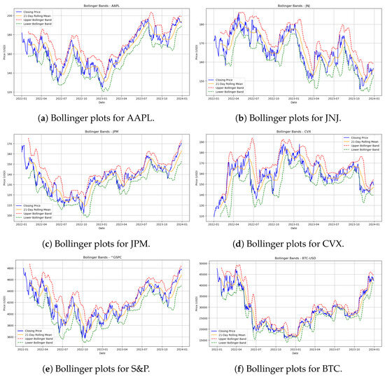 Encoder–Decoder Based LSTM and GRU Architectures for Stocks and Cryptocurrency Prediction
