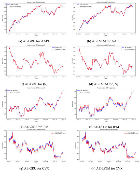 Encoder–Decoder Based LSTM and GRU Architectures for Stocks and Cryptocurrency Prediction