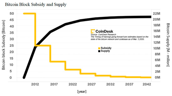 An Empirical Examination of Bitcoin’s Halving Effects: Assessing ...