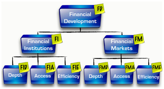 Financial Development, Financial Openness, and Policy Effectiveness