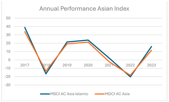 Exploring the Resilience of Islamic Stock in Indonesia and Asian Markets