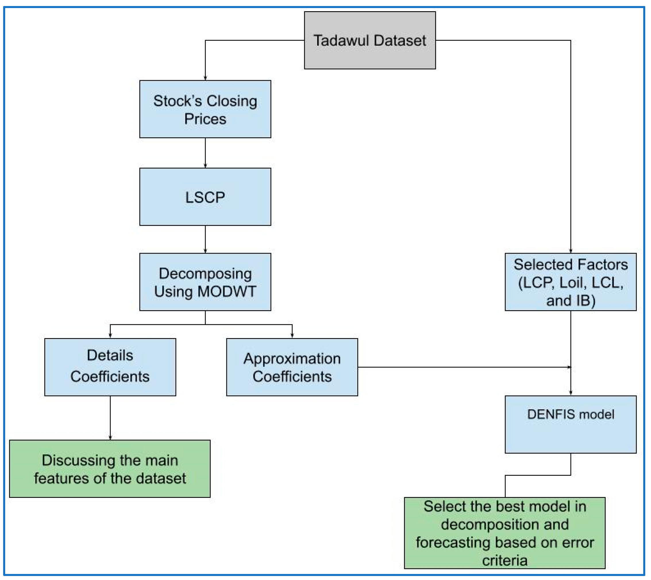 JRFM | Free Full-Text | Estimating Volatility of Saudi Stock Market Using Hybrid Dynamic ...
