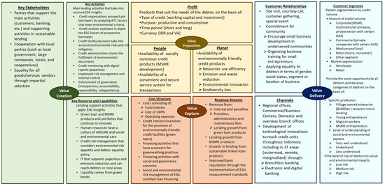 Business Model and Strategy for Sustainable Lending of State-Owned ...