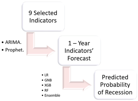 Using an Ensemble of Machine Learning Algorithms to Predict Economic ...