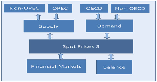 Forecasting Crude Oil Price Using Multiple Factors