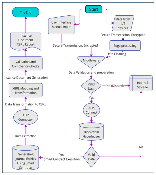 From Sensors to Standardized Financial Reports: A Proposed Automated ...