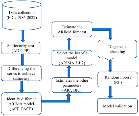 Forecasting Foreign Direct Investment Inflow to Bangladesh: Using an ...