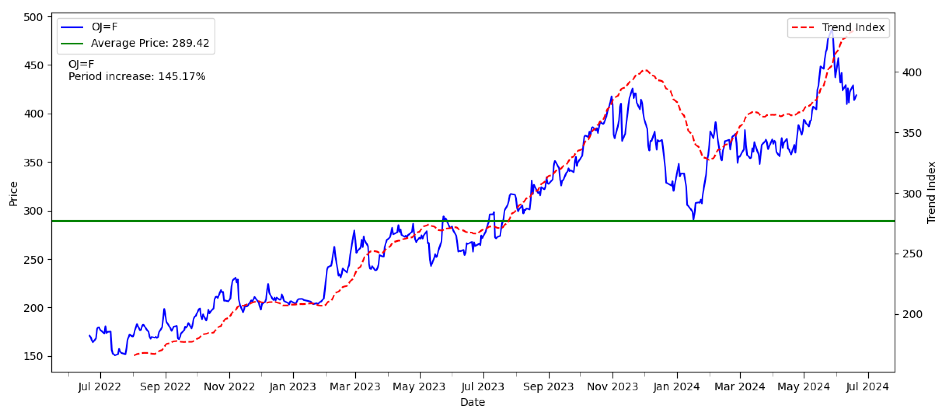 Forecasting Orange Juice Futures: LSTM, ConvLSTM, and Traditional ...