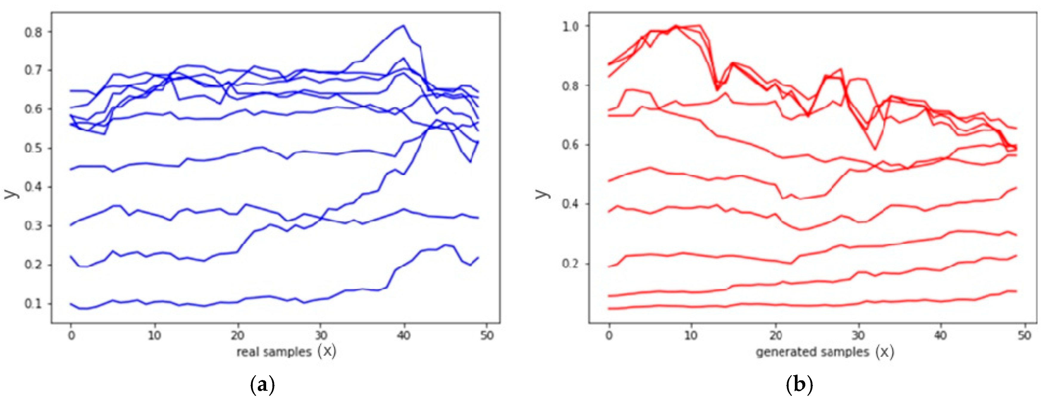 Optimizing Multivariate Time Series Forecasting with Data Augmentation