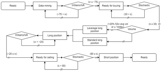 Algorithm-Based Low-Frequency Trading Using a Stochastic Oscillator, Williams%R, and Trading ...