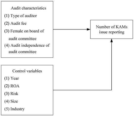 Factors Influencing Key Audit Matter Reporting in the Stock Exchange of Thailand: Empirical ...