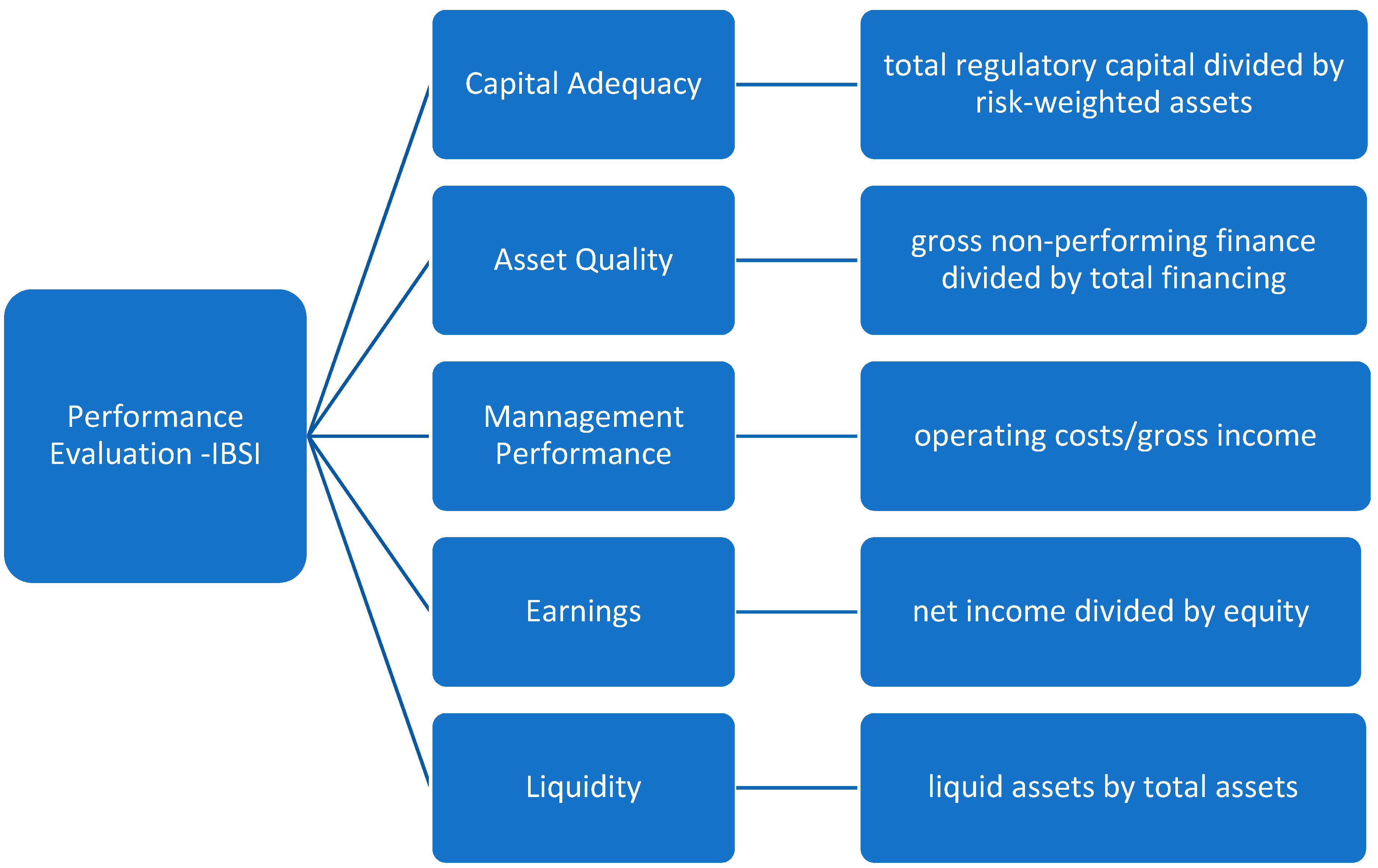 Performance Evaluation of Islamic Banking Services Industry: Evidence from GCC