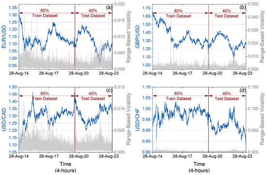 Forecasting Forex Market Volatility Using Deep Learning Models and Complexity Measures