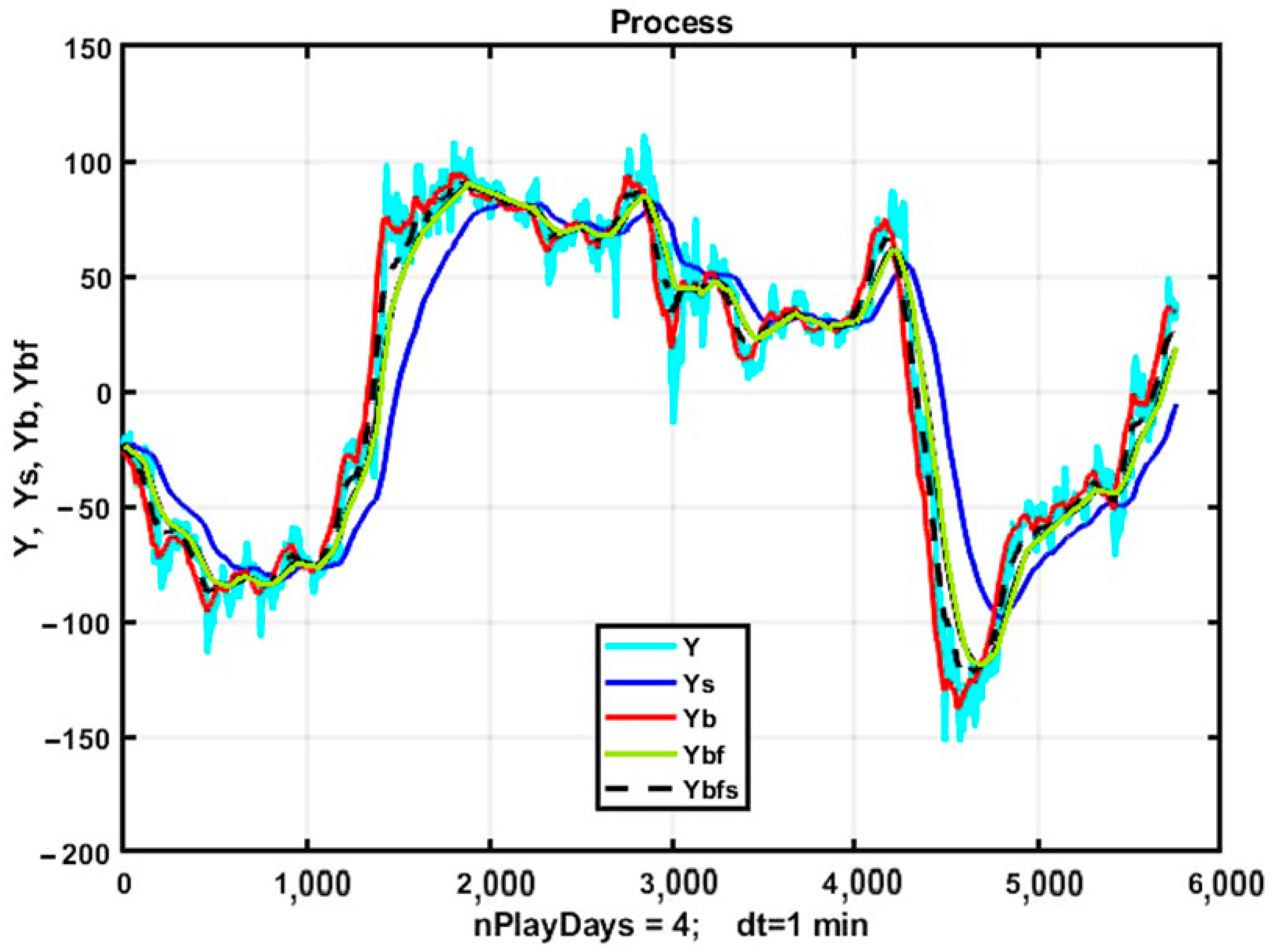 The Stability of Trend Management Strategies in Chaotic Market Conditions