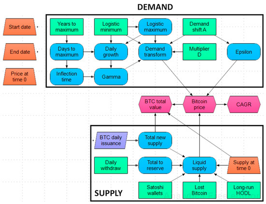 A Supply and Demand Framework for Bitcoin Price Forecasting