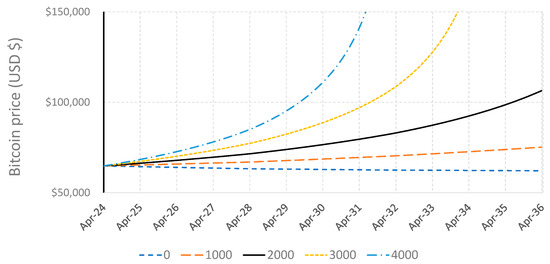 A Supply and Demand Framework for Bitcoin Price Forecasting