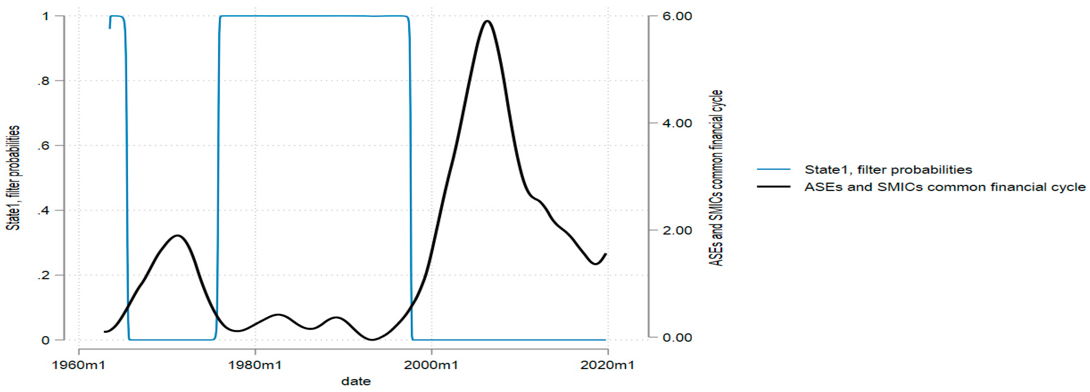 Is There a Common Financial Cycle in Systemic Economies?