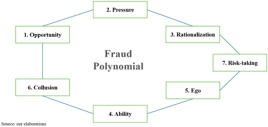Revisiting the Fraud Triangle in Corporate Frauds: Towards a Polygon of ...