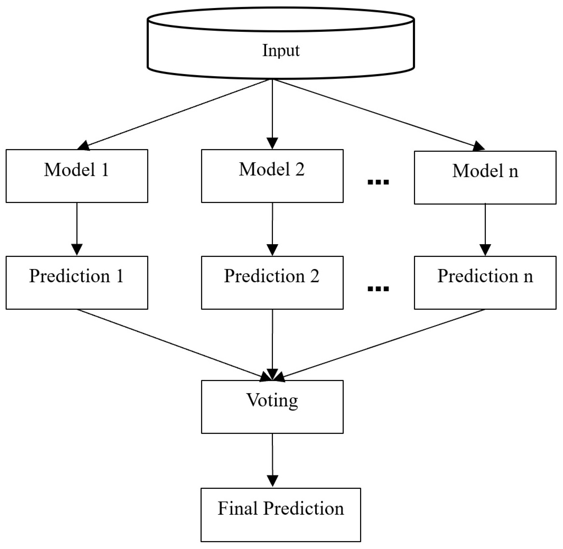 A Majority Voting Mechanism-Based Ensemble Learning Approach for Financial Distress Prediction ...