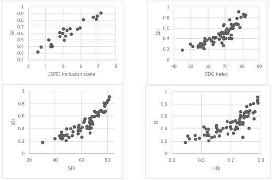 Measuring Inclusive Growth in Developing Countries: Composite Index ...