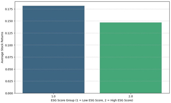 The Effects of ESG Scores and ESG Momentum on Stock Returns and ...