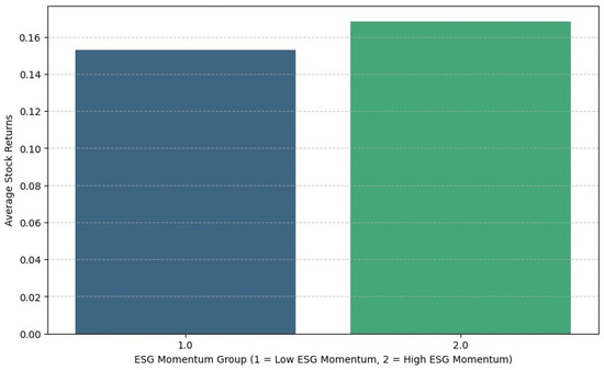 The Effects of ESG Scores and ESG Momentum on Stock Returns and Volatility: Evidence from U.S ...