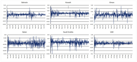 Financial Market Resilience in the GCC: Evidence from COVID-19 and the ...