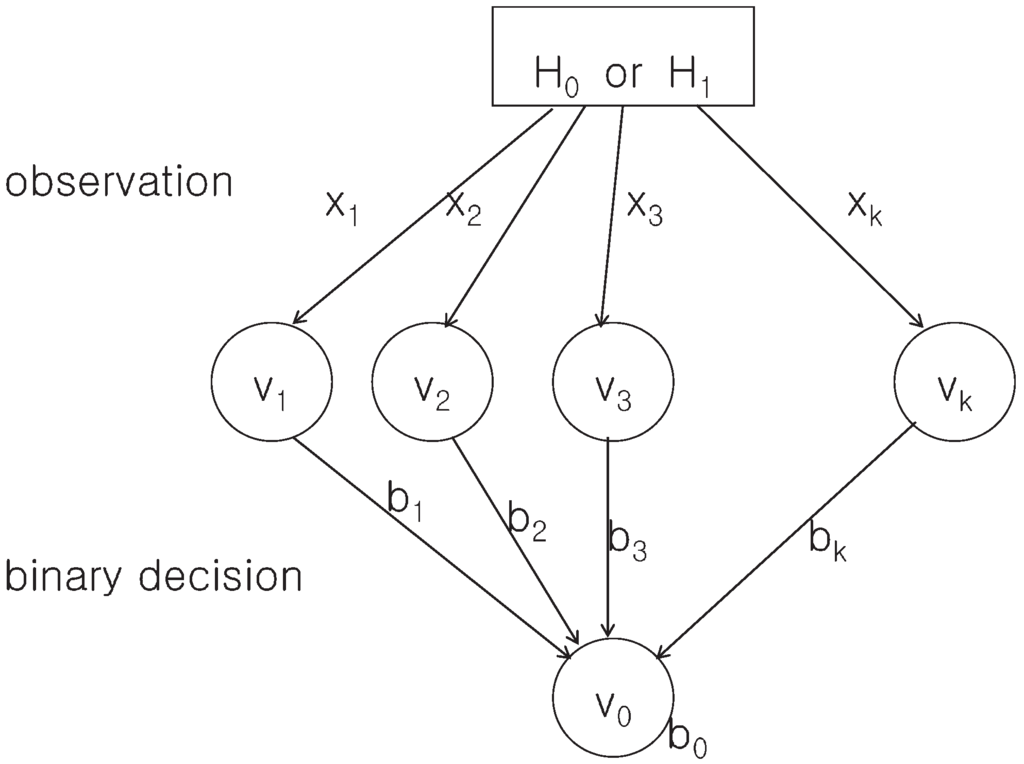 Malicious Node Detection Using a Dual Threshold in Wireless Sensor Networks