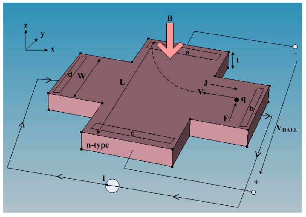 JSAN | Free Full-Text | Hall Effect Sensors Design, Integration and ...