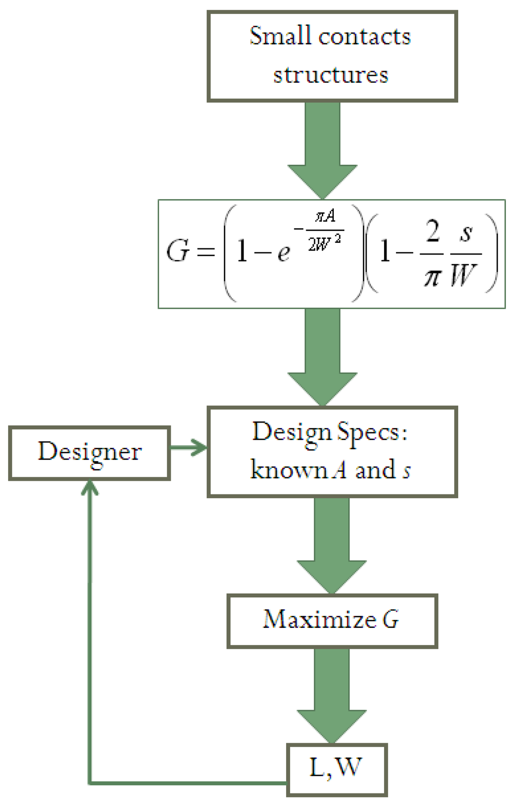 Hall Effect Sensors Design, Integration and Behavior Analysis