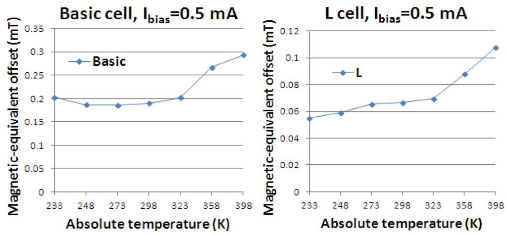 Hall Effect Sensors Design, Integration and Behavior Analysis