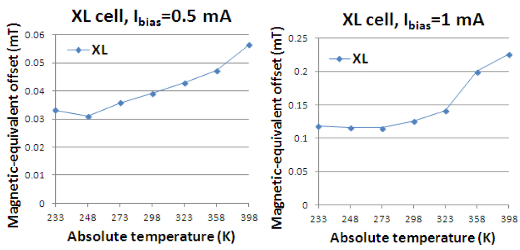 Hall Effect Sensors Design, Integration and Behavior Analysis