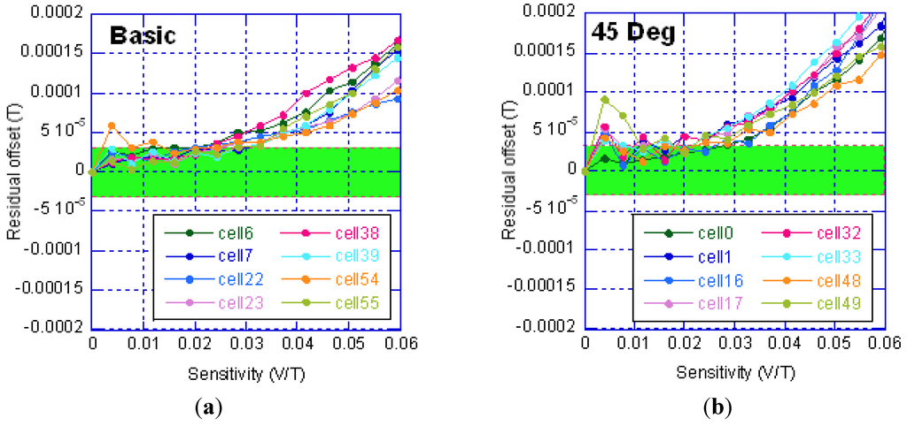 Hall Effect Sensors Design, Integration and Behavior Analysis