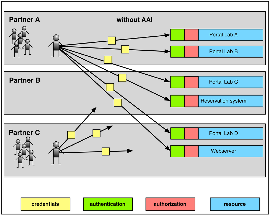 User and Machine Authentication and Authorization Infrastructure for Distributed Wireless Sensor ...