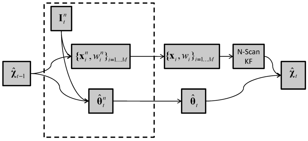 JSAN | Free Full-Text | Collaborative 3D Target Tracking in Distributed Smart Camera Networks ...